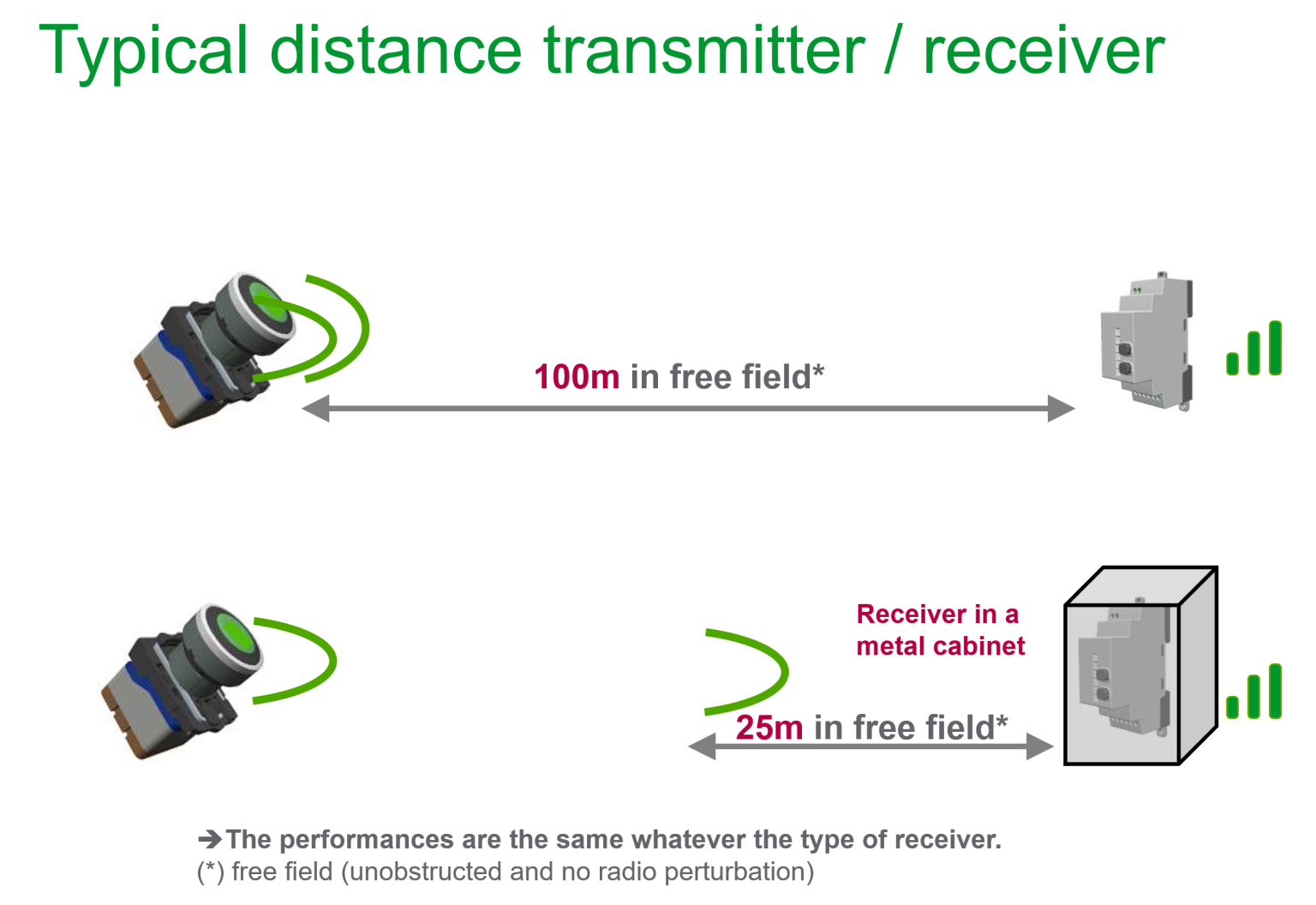 WPB Wireless Push-Button Transmitter and Receiver Kit - TURNSTILES.us
