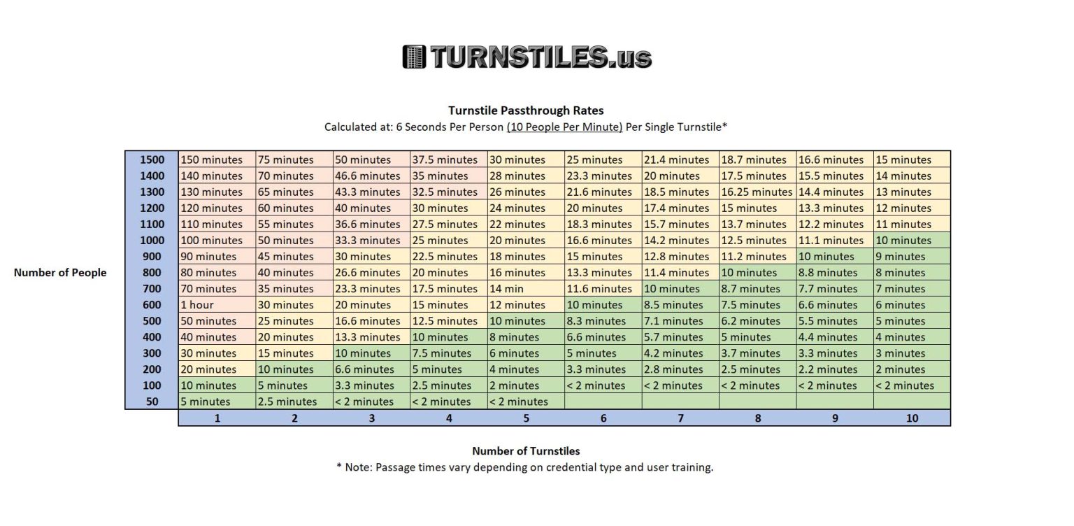 Turnstile Passthrough Rates - How Many People Can Pass per Minute ...